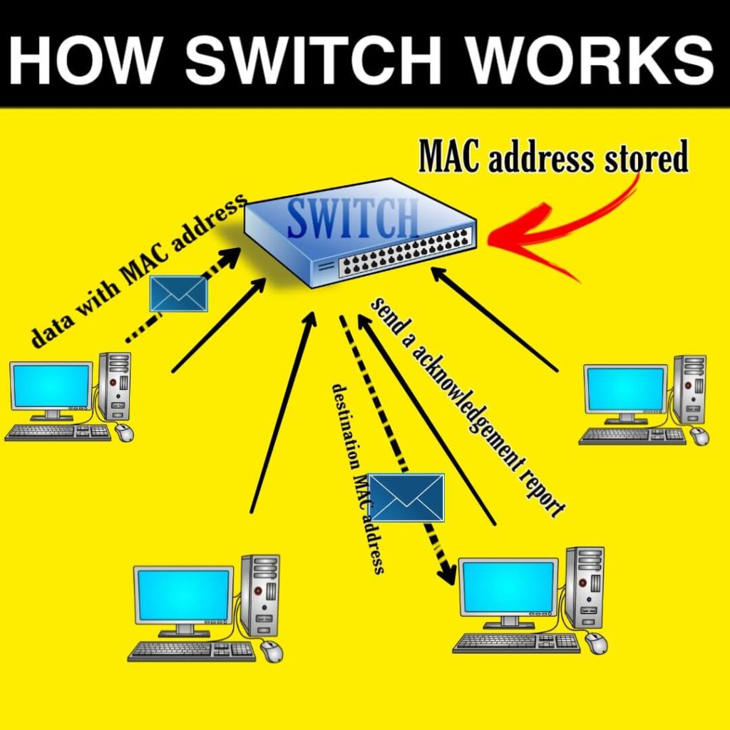 What is Networking switch in hindi| Hindi Notes - COMPUTER SHIKSHA