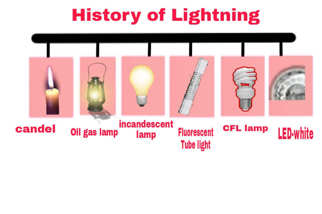 LED क्या है |What is LED and the History of LED in Hindi - COMPUTER SHIKSHA