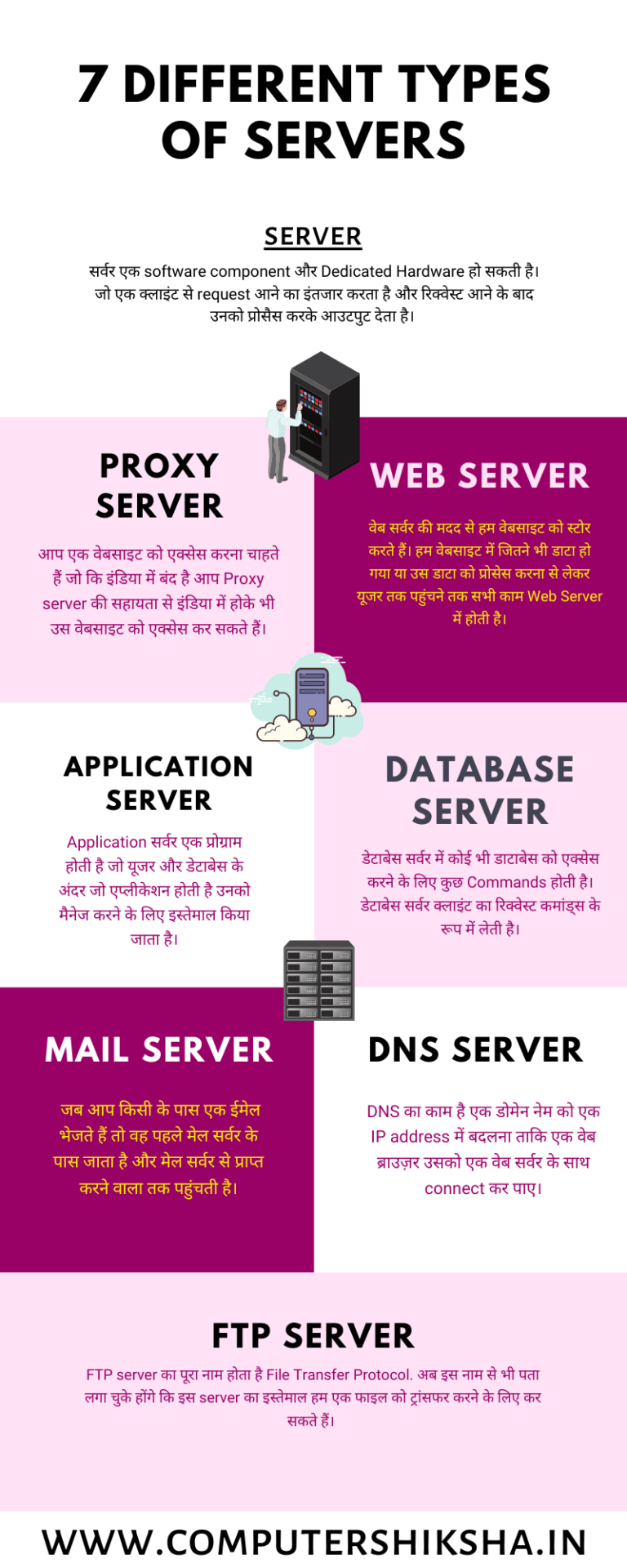 server क्या है? 7 Different types of servers in Hindi - COMPUTER SHIKSHA