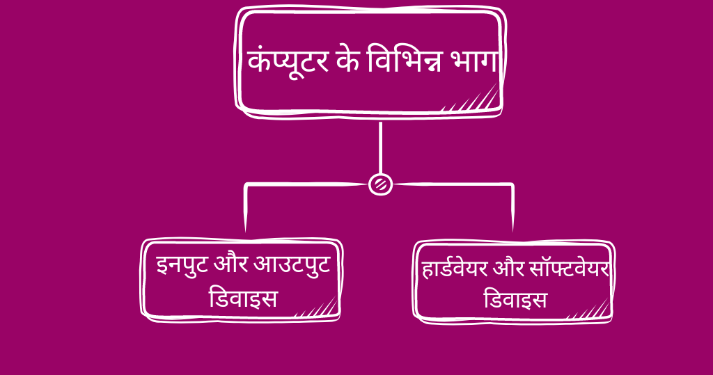 Computer Ko Hindi Mein Kya Kahate Hain? | कंप्यूटर को हिंदी में क्या ...