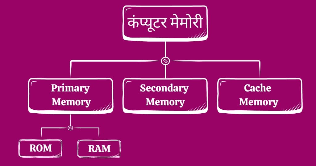 कंप्यूटर मेमोरी क्या है और इसके प्रकार-Computer Memory in Hindi ...